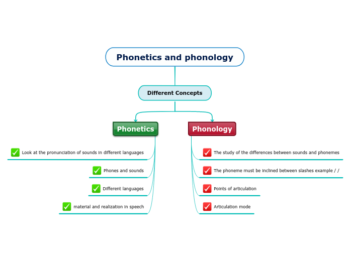 Phonetics and phonology - Mind Map